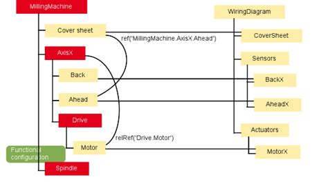 Project Component Navigation Methods