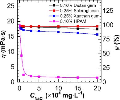 Apparent viscosity and viscosity retention ψ plotted as a function of Download Scientific