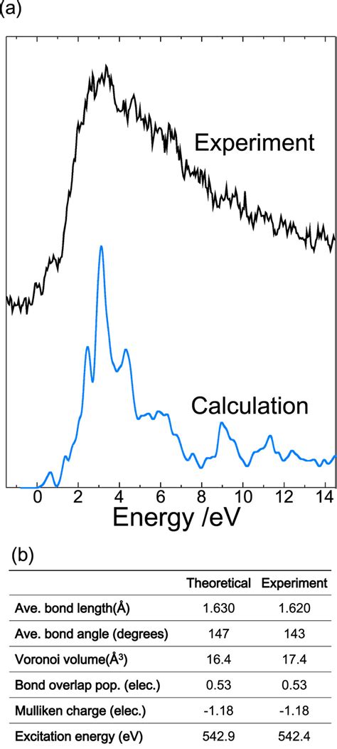 a the experimental and theoretical o k edge spectrum of α quartz b