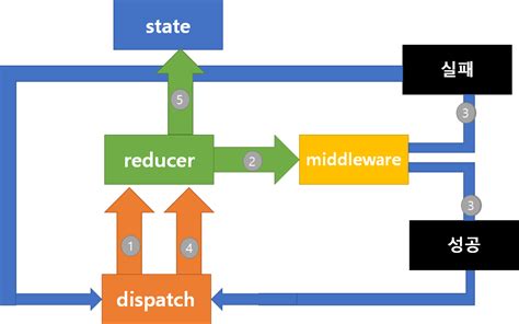 Reactredux Saga 사용해보기