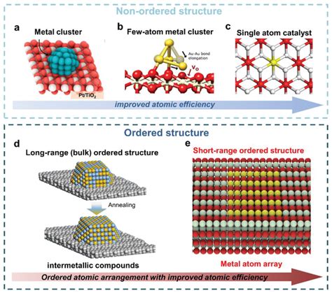 The Evolution Of Active Site Configurations For Ac Disordered Atomic