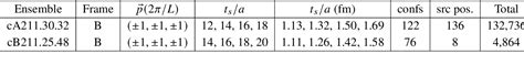 Table 1 From Generalized Form Factors Of The Pion And Kaon Using