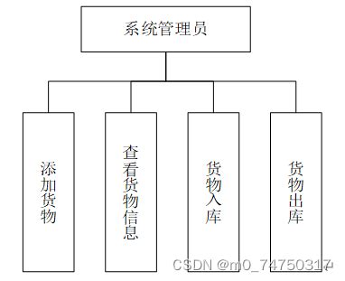 物流运输信息管理系统设计与实现 物流信息系统设计 CSDN博客