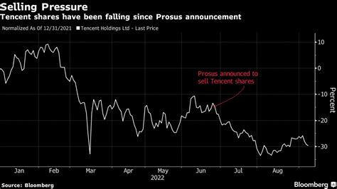 Large Stakeholder Selling Tencent Shares Moneyweb