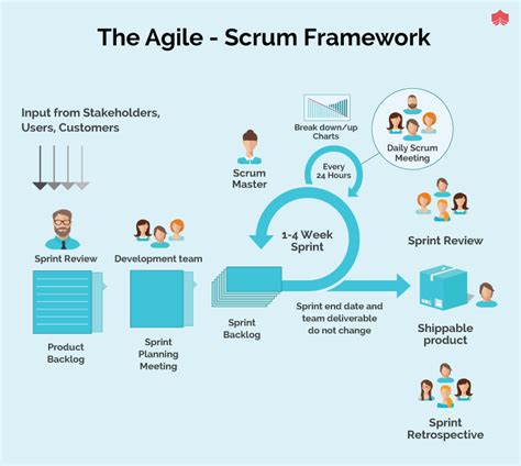 How To Implement Scrum—a Guide On Scrum Implementation