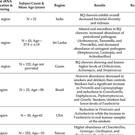 Pdf Evaluating Alterations Of The Oral Microbiome And Its Link To Oral Cancer Among Betel Quid