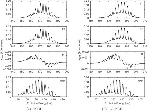 Figure From Vibronic Coupling Simulations For Linear And Nonlinear Optical Processes