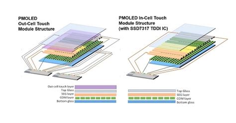 Ic Integrates Touch And Display Driver For Passive Matrix Oleds
