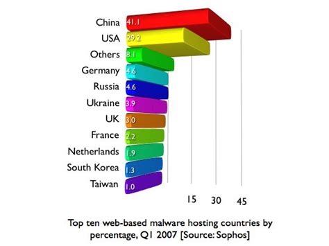 Web Based Malware Rockets TechRadar