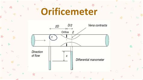 What Does An Orifice Tube Meter At Lynn Craig Blog