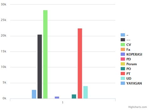 Javascript Highcharts Column Only Show One Category Stack Overflow