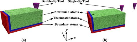 A Md Simulation Model With Double Tip Simultaneously Scratching The