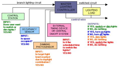How Many Types Of Lighting Control System