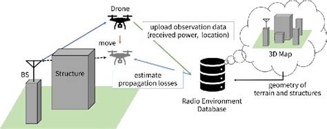 Figure 1 From Observation Data And 3d Map Based Radio Environment