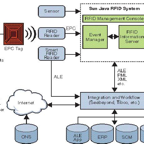 PDF RFID Middleware Design And Architecture