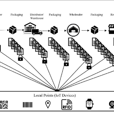 Layered Architecture Of Blockchain Based Supply Chain Systems