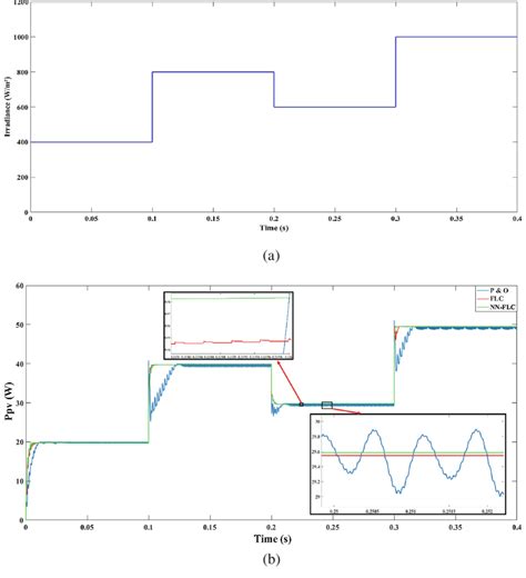 A B Performance Of The MPPT Techniques Download Scientific Diagram