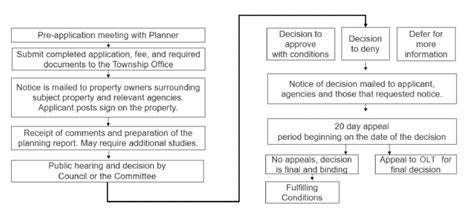 Minor Variance What To Know In Ontario