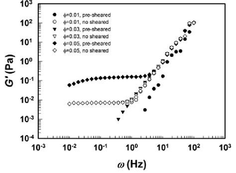 Linear Viscoelastic Properties Of The Samples With And Without Preshear Download Scientific