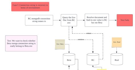 Line 旅遊 How We Conduct Automated Kubernetes Config And Secret Testing