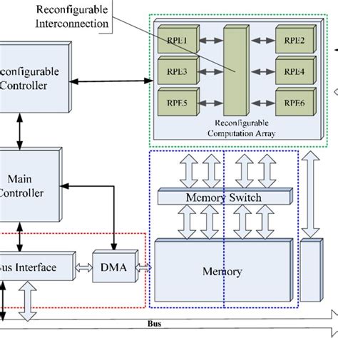 Pdf An Ultra Long Fft Architecture Implemented In A Reconfigurable