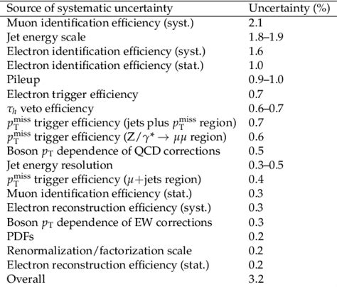 Table 1 From Vector Boson Production In Association With Jets In Cms Semantic Scholar
