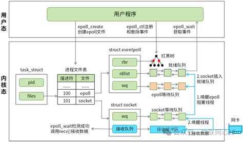 Linux Epoll完全图解，彻底搞懂epoll机制 知乎