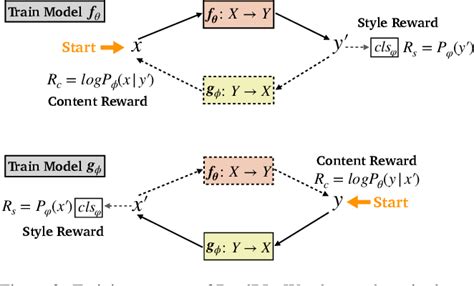 Figure 1 From A Dual Reinforcement Learning Framework For Unsupervised Text Style Transfer