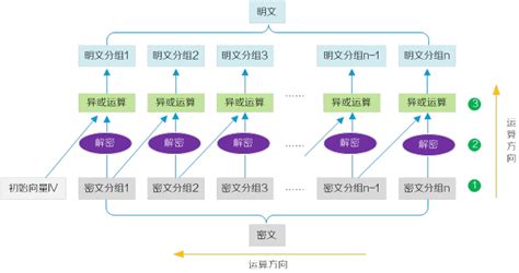 国密算法：定义、应用与重要性国密算法种类和用途 Csdn博客