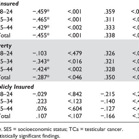 TCa Impact And SES Indicators Covariate TCa Incidence P Value TCa Download Table