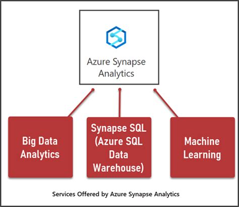 SQL Server Business Intelligence Basic Understanding Tools Techniques And Trends