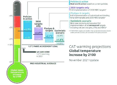 Climate Action Tracker Warming Projections Global Update Novembre Download Scientific