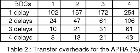 Table 2 From Implementation Of Very Large Dataflow Graphs On A