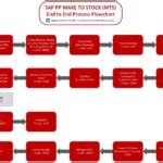 Backflush Process Flow In SAP Workflow Visualized SAP Flowcharts Process Flow Diagrams