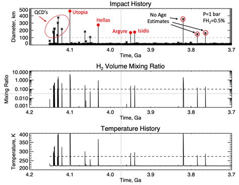 History Of Impact Events Top H2 Volume Mixing Ratio Middle And