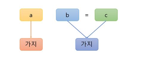 비교 연산자 Vs 논리 연산자 Comparison Vs Logical Operator