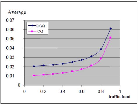 The Average Packet Delay In Cicq And Oq Switches Download Scientific