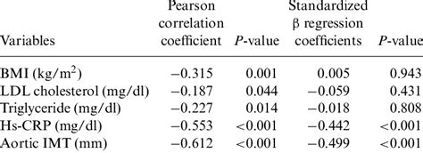 Bivariate And Multivariate Relationships Of 25 OH D Download Scientific Diagram