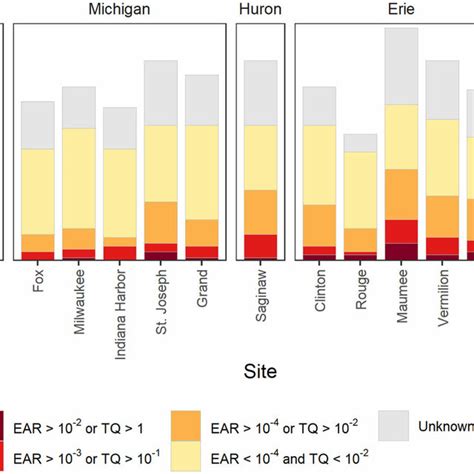 Number Of Pesticides And Pesticide Transformation Products Detected And Download Scientific