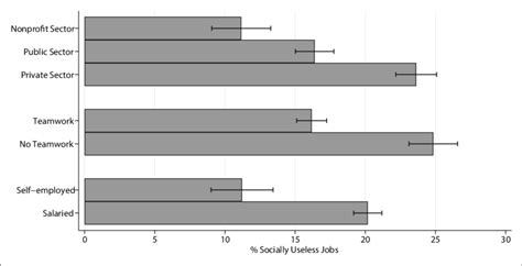 percentage of socially useless jobs by categorical variables with
