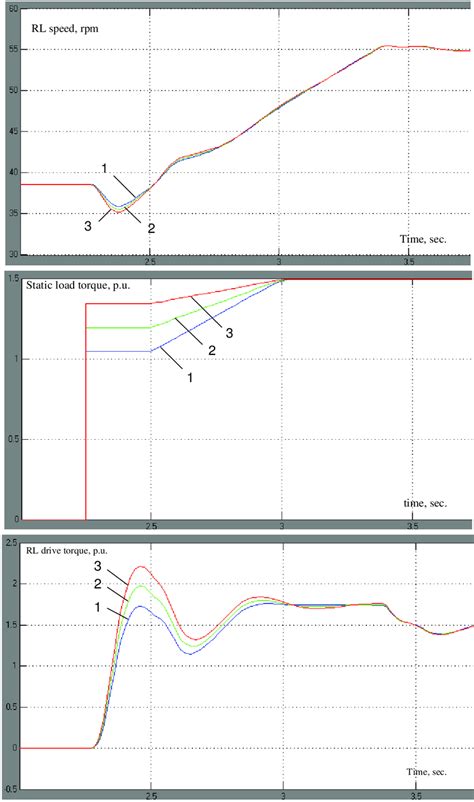 Speed And Dynamic Torque Transition Processes For Various Gaps At Metal
