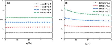 The Effect Of Interlocking Parameter On Yield Strength A Loose Sand B