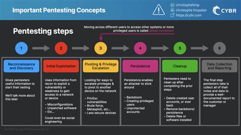 Important Pentesting Concepts For The Security Sy0 701 Comptia Security