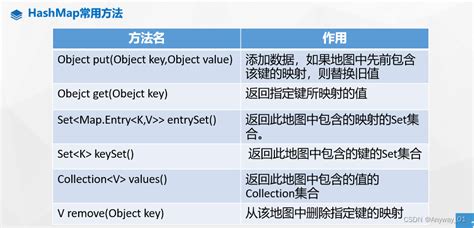 Map集合 Hashmap Csdn博客