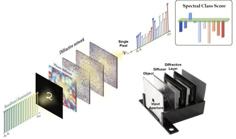 ece department on linkedin optical computing for object classification
