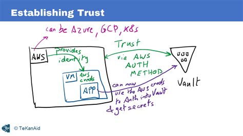 solved secret zero with aws ssm agent and vault in multi cloud tekanaid