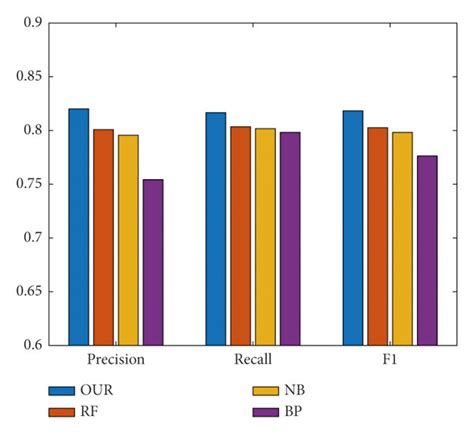 The Precision Recall And F1 Metric Values Under Dissimilar Algorithms