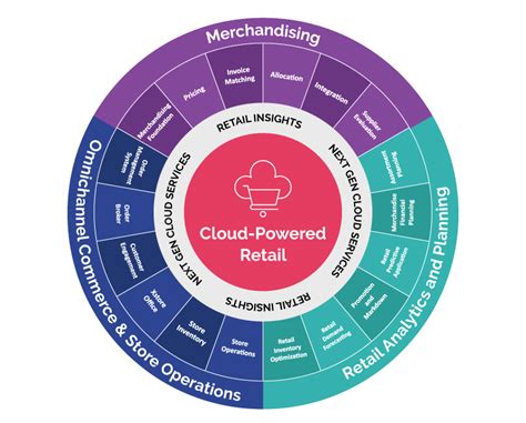 Oracle Retail Cross Talk 2023 Accelerate Your Retail Journey With