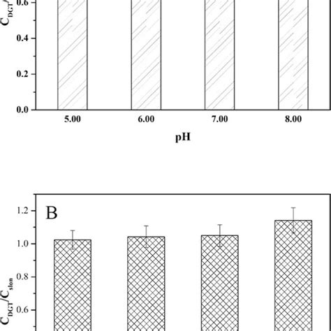Effect Of Ph A And Ionic Strength B On The Ratio Of Dgt Measured Download Scientific
