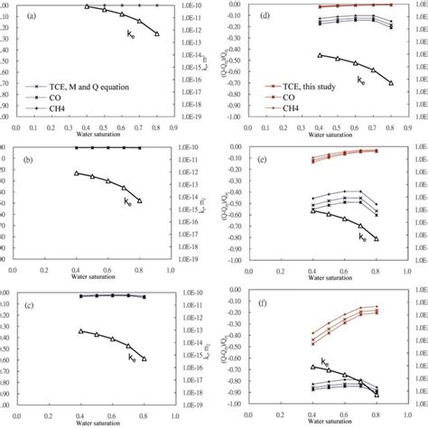 The Gas Phase Molecular Q M D Ab 0 And Knudsen D A K Diffusion Download Scientific